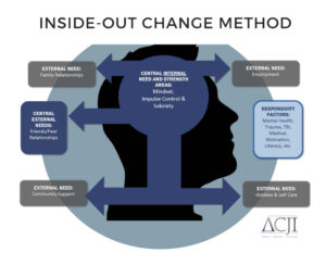 Needs And Strengths Assessments: A Different Approach For Community ...